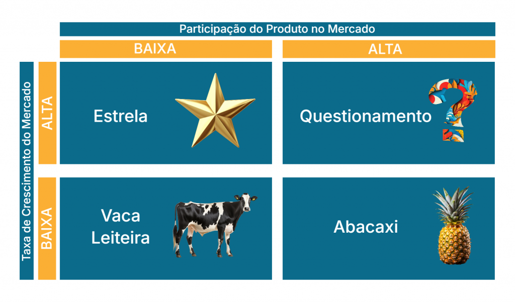 Matriz BCG: O que é e Como Usá-la para Analisar o Portfólio de Produtos